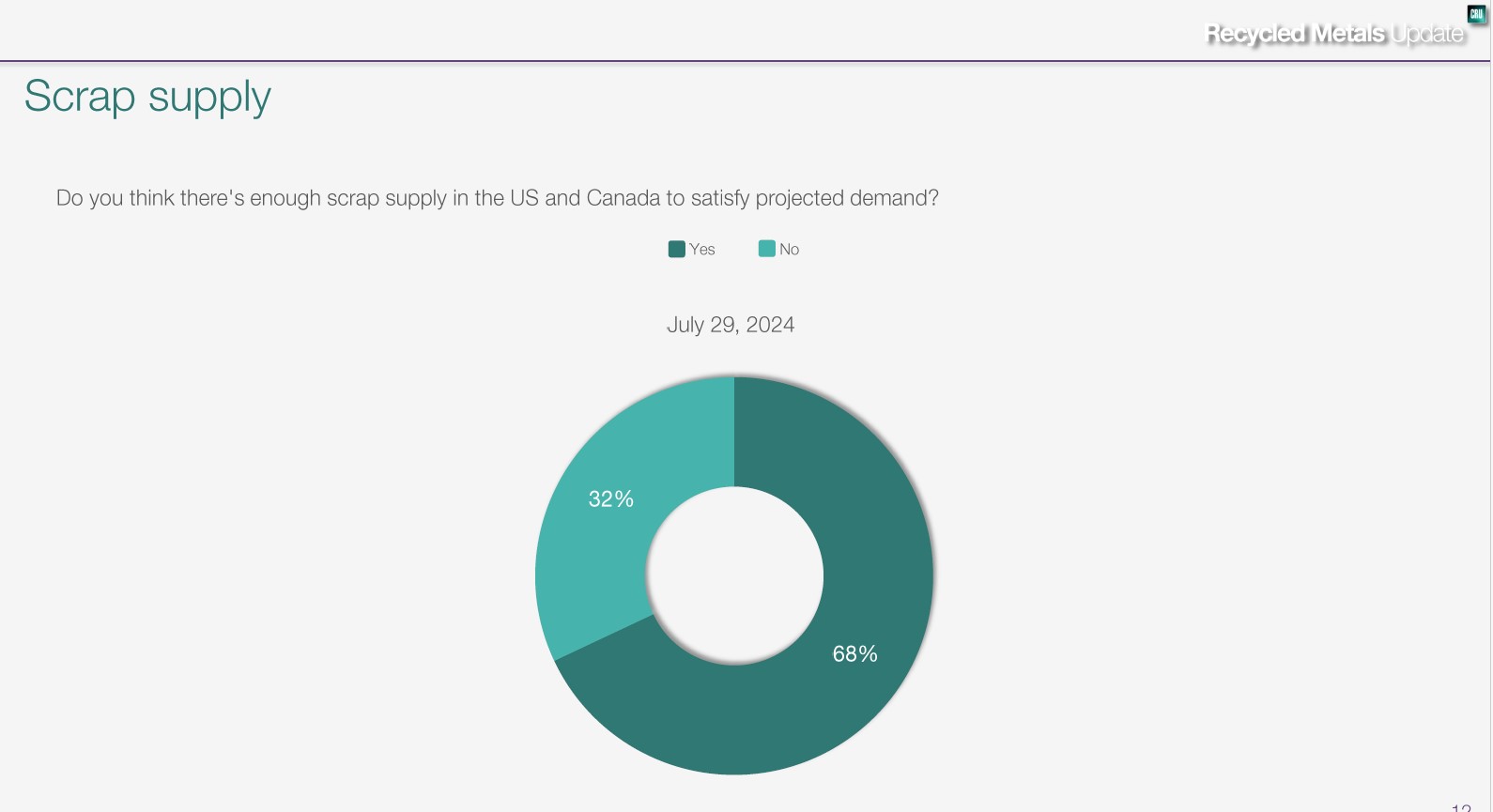 RMU Survey: Is the scrap market in balance? - Aluminum Market Update