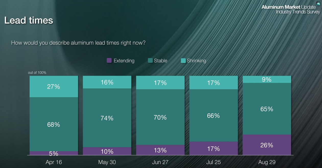 AMU Survey: Lead times split by product group - Aluminum Market Update
